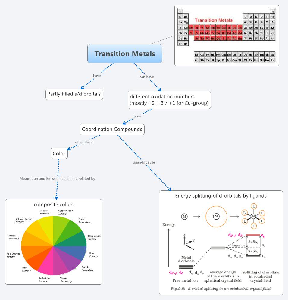 Transition Metals | Aj. Christoph - Xmind