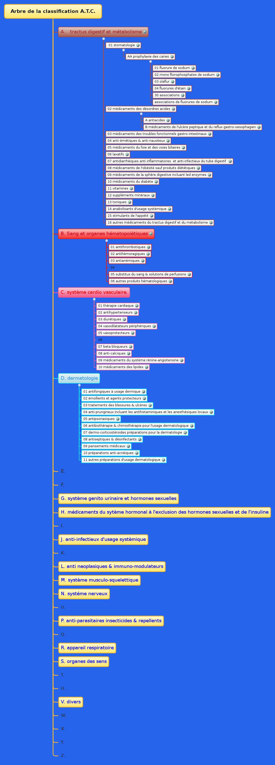 Arbre de la classification A.T.C. | chatard - Xmind