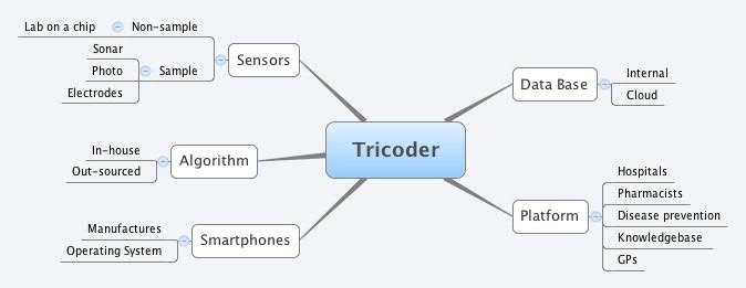 Tricoder | manceb - Xmind