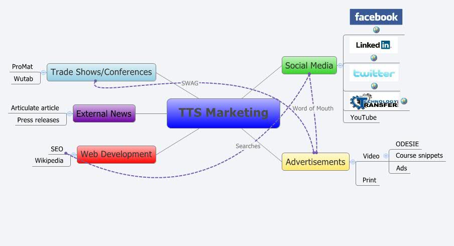 TTS Marketing | lpowell - Xmind