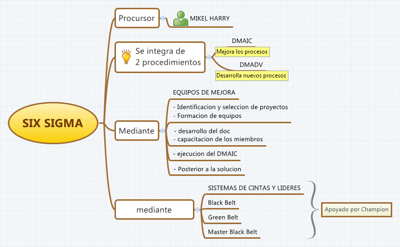 SIX SIGMA - XMind - Mind Mapping Software