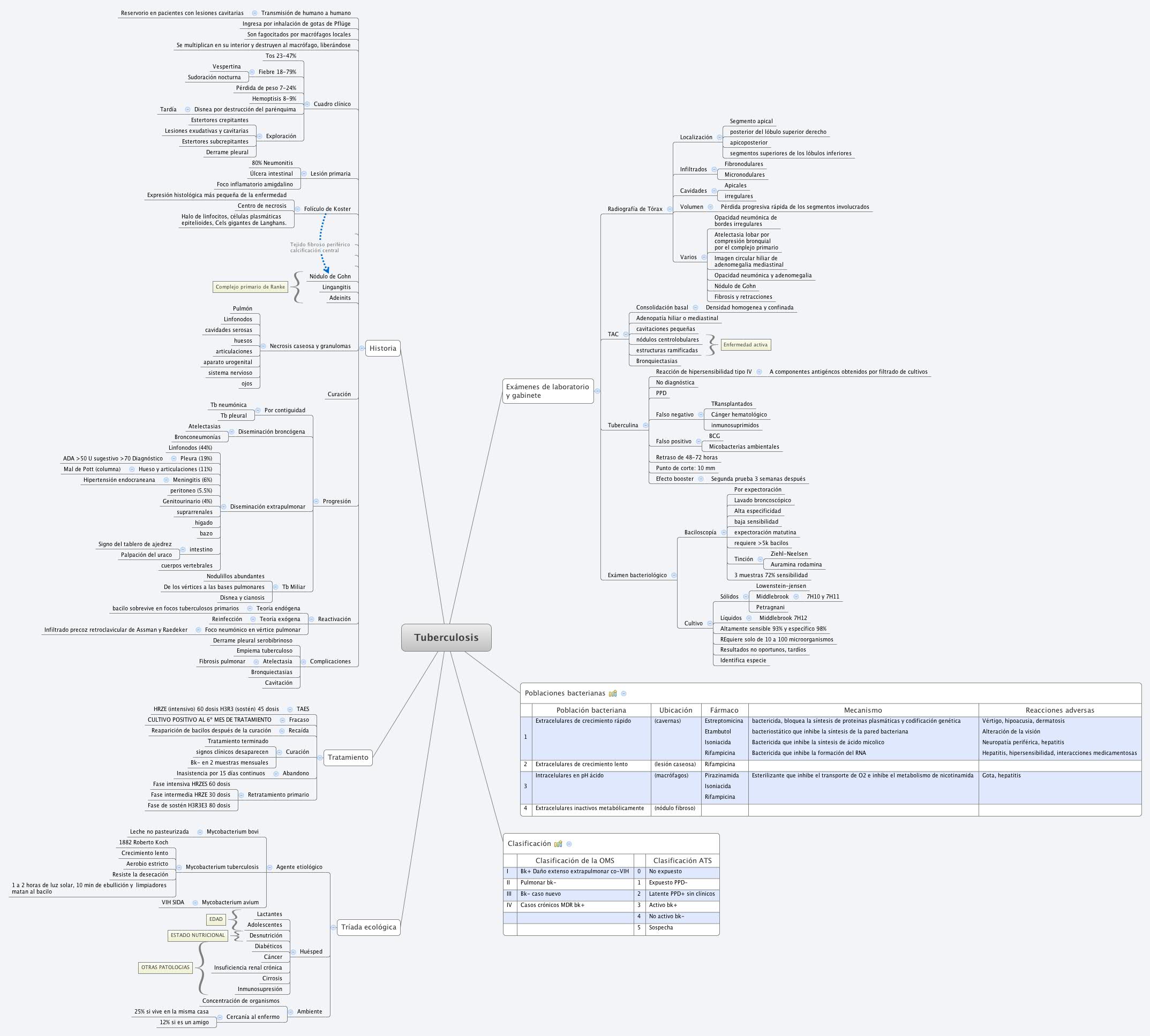 Tuberculosis - XMind - Mind Mapping Software