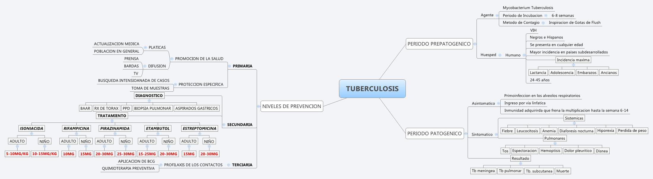 TUBERCULOSIS - XMind - Mind Mapping Software