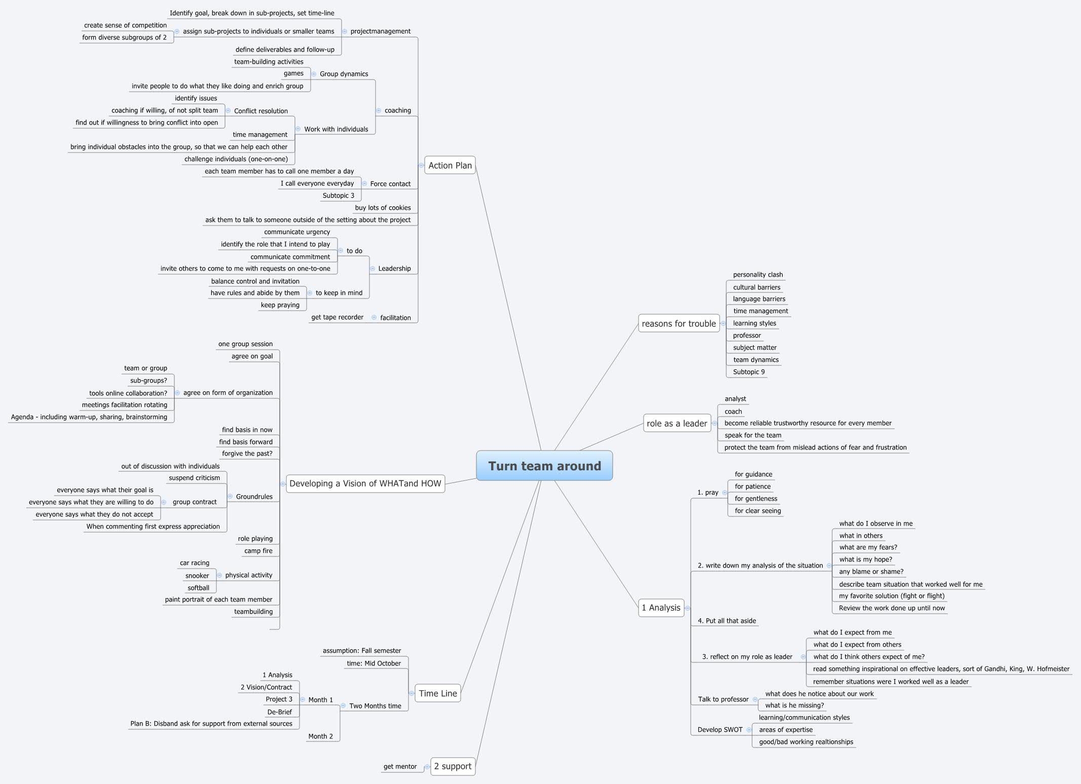 Turn team around | sang-gye - Xmind