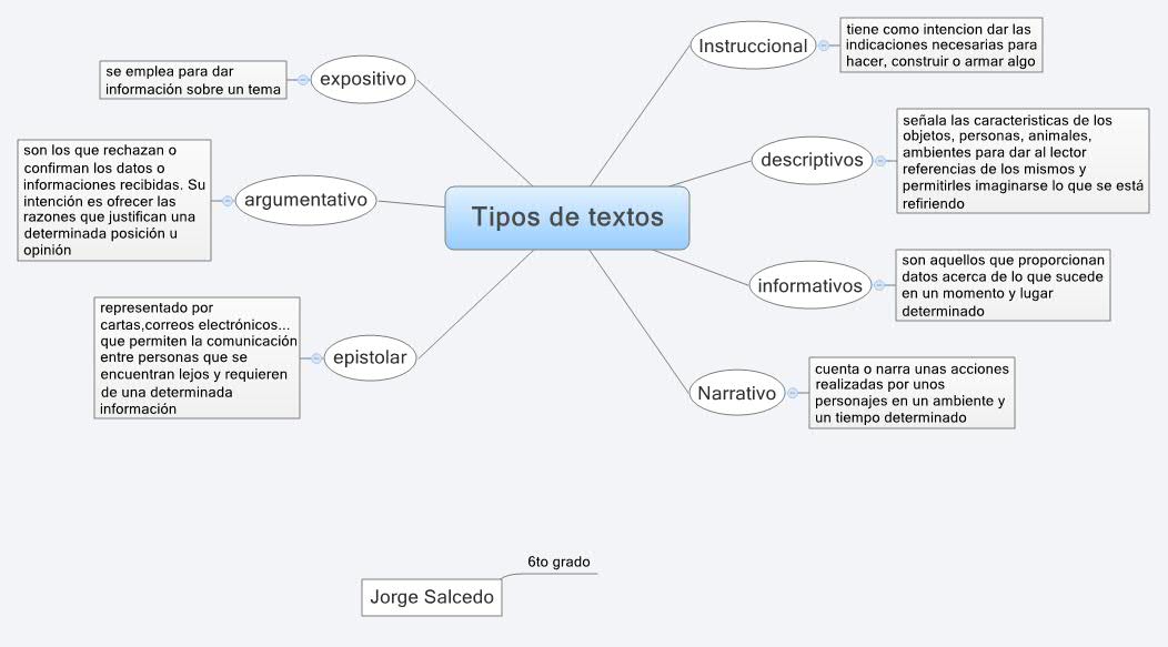 Tipos de textos - XMind - Mind Mapping Software