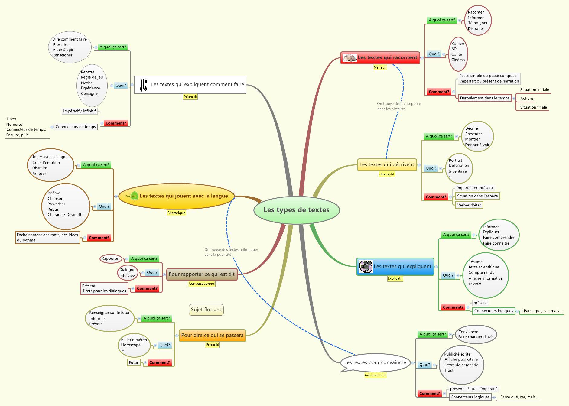 Les types de textes - Xmind - Mind Mapping App