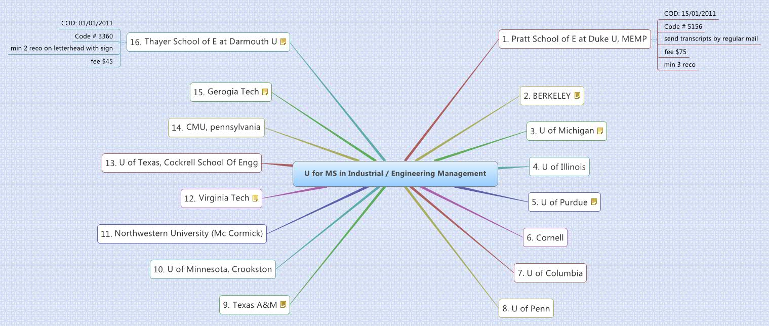 U for MS in Industrial / Engineering Management - XMind - Mind Mapping ...