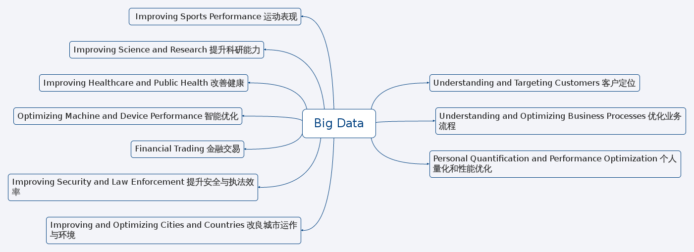 Big Data | joeybrown - Xmind