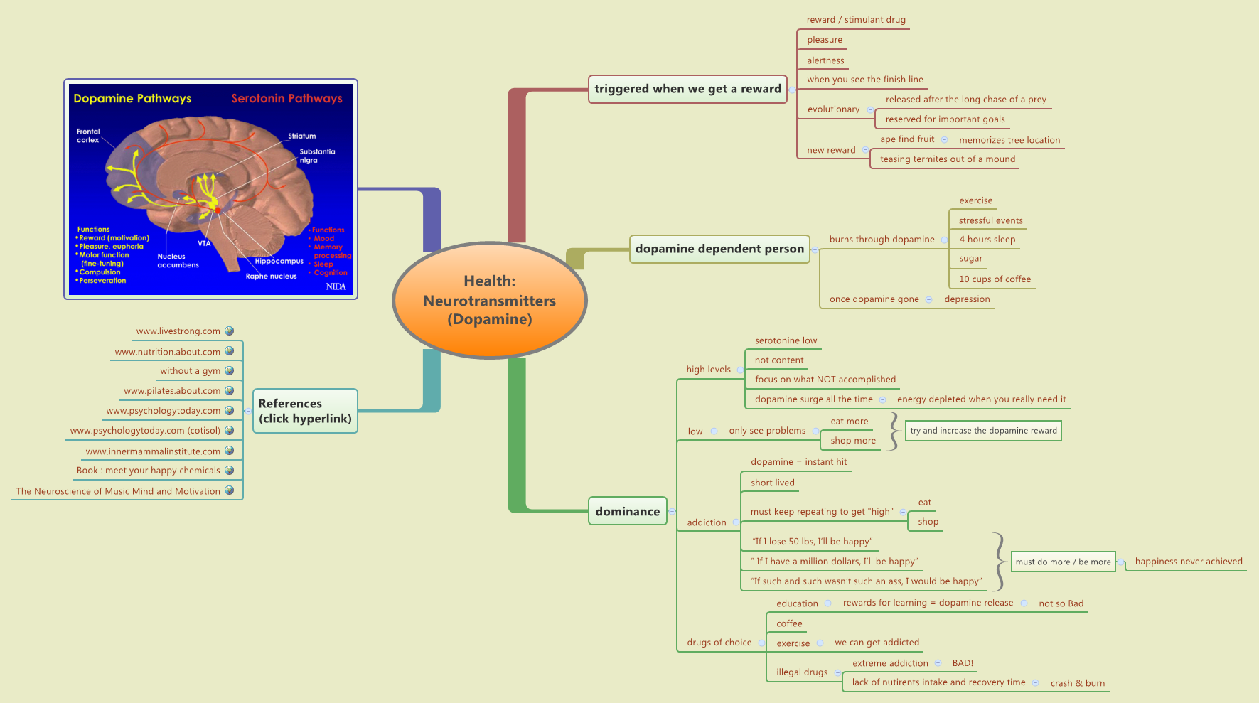 Health: Neurotransmitters (Dopamine) - XMind - Mind Mapping Software