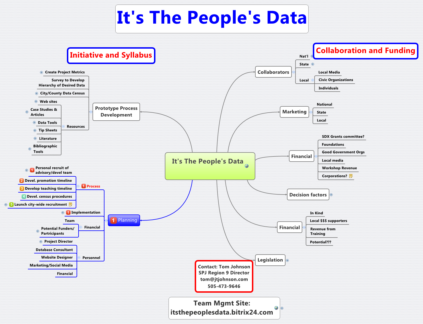 It's The People's Data - XMind - Mind Mapping Software