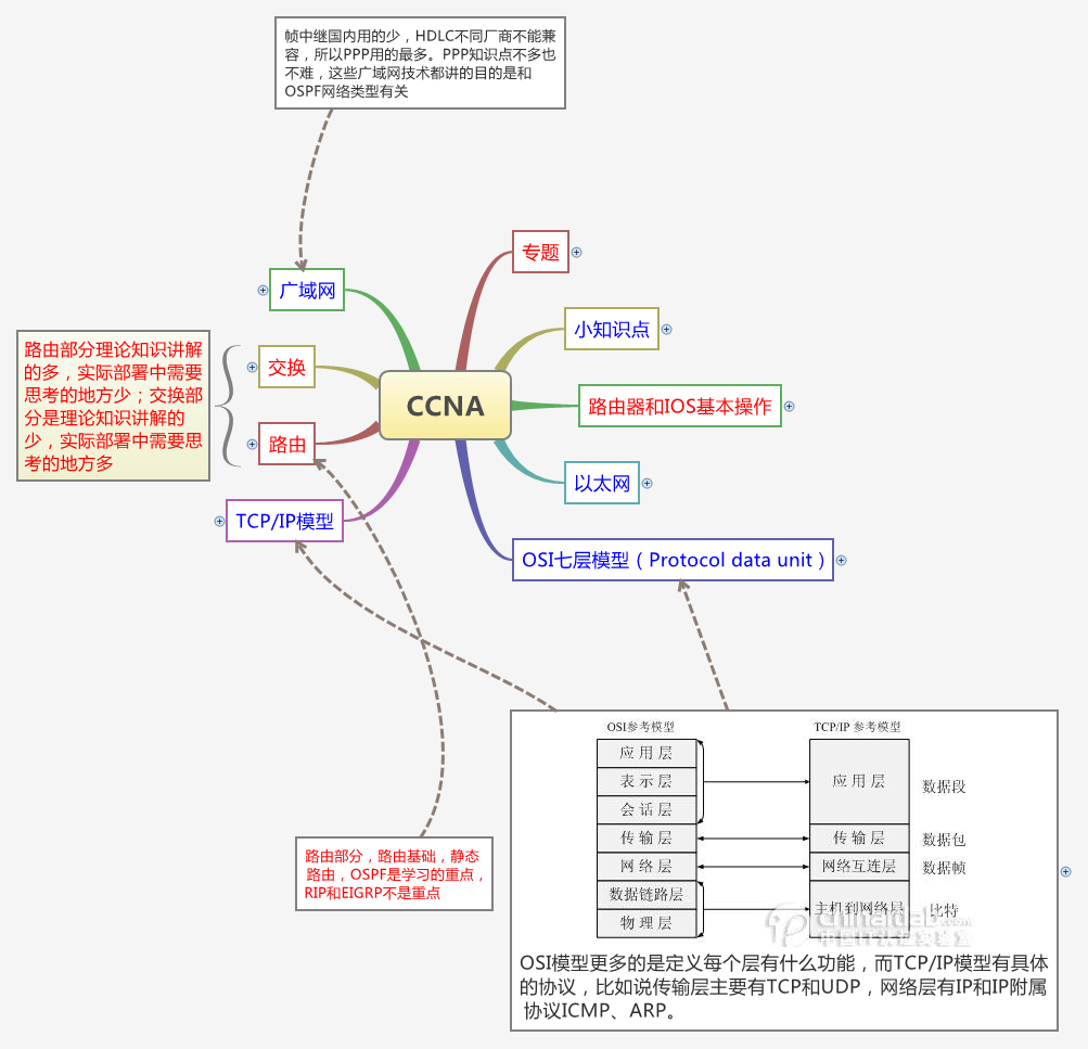Ccna Mind Map