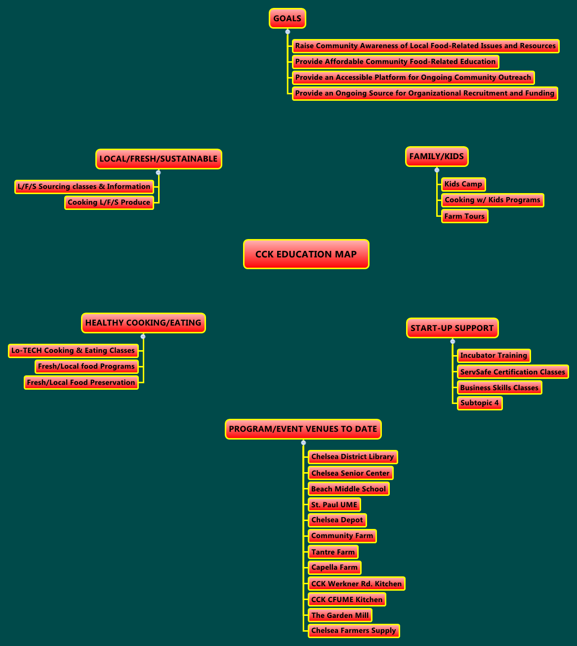 CCK EDUCATION MAP | Peter di Lorenzi - Xmind