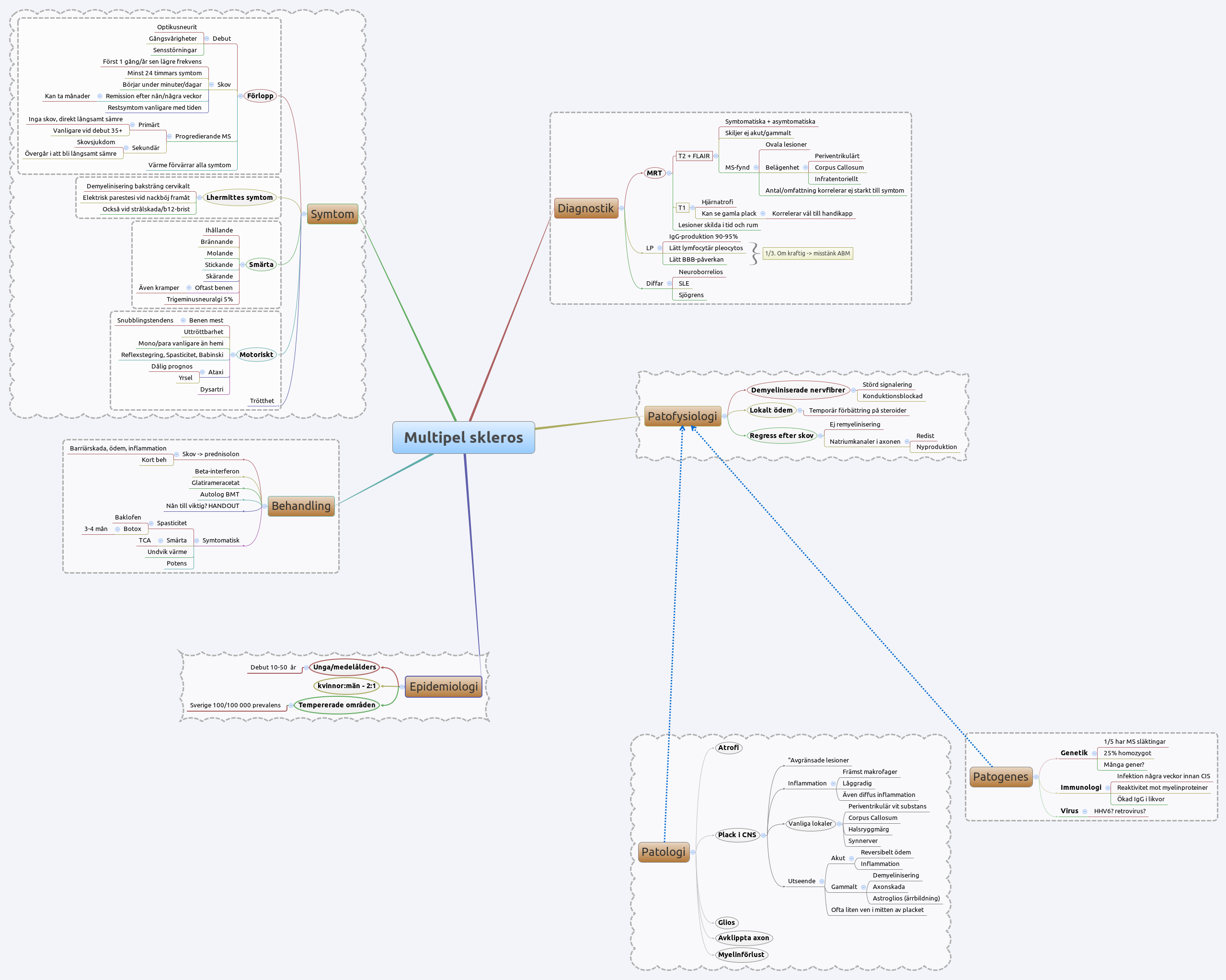 Multipel skleros - XMind - Mind Mapping Software