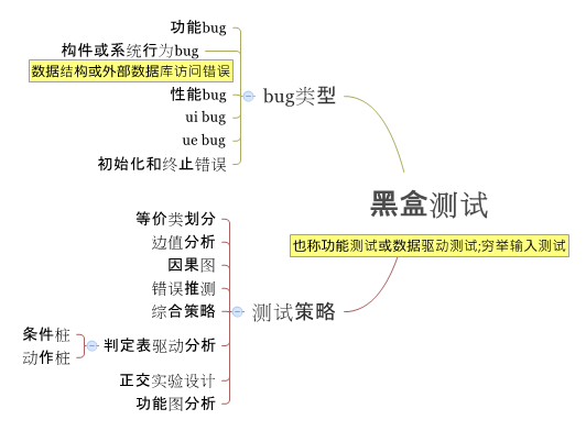 黑盒测试 | universsky - Xmind
