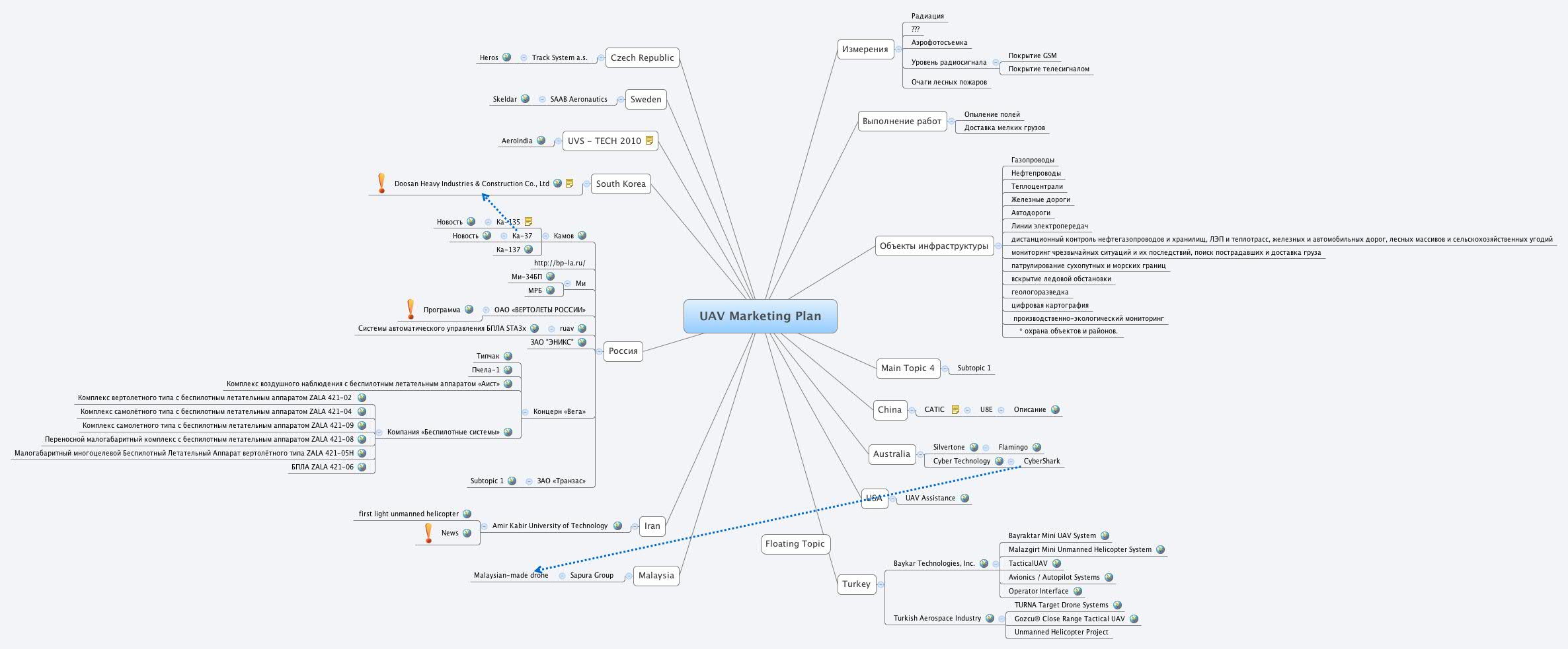 UAV Marketing Plan - XMind - Mind Mapping Software