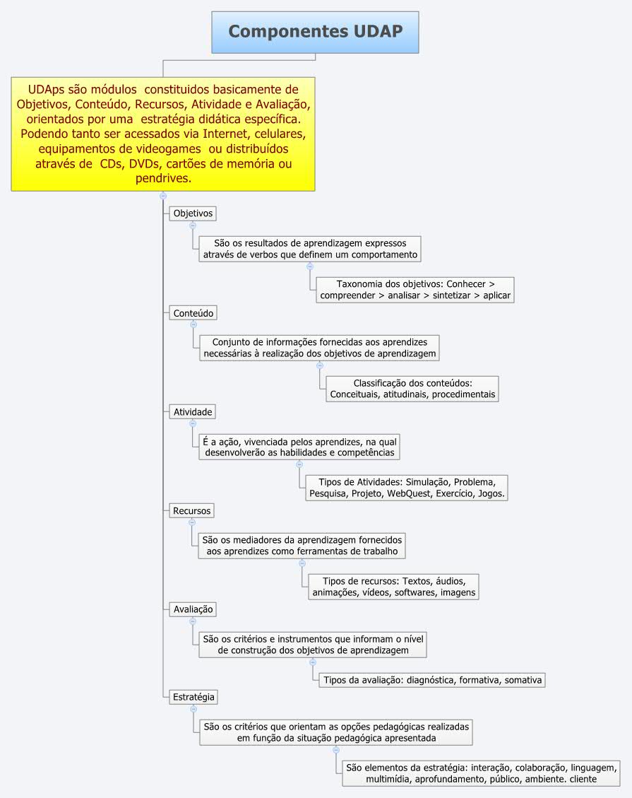 Componentes UDAP | Mário Serra - Xmind