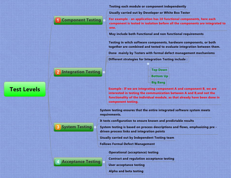Test Levels | depoche - Xmind