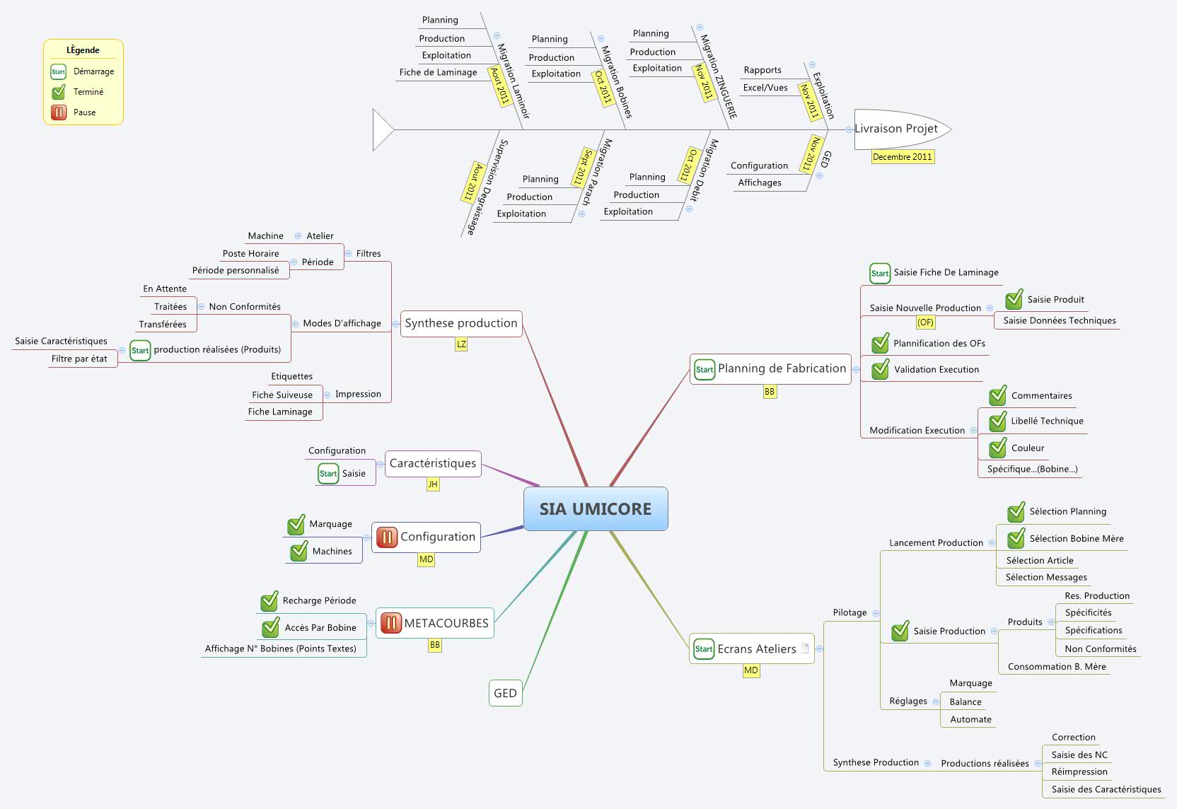 SIA UMICORE | TONSON Florent - Xmind