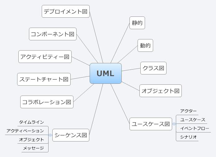 UML - XMind - Mind Mapping Software