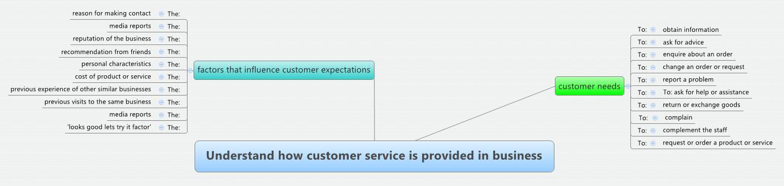 Understand how customer service is provided in business - XMind - Mind ...
