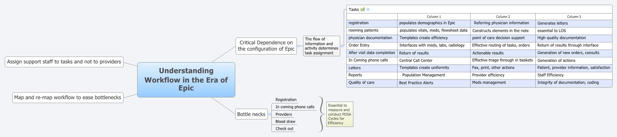 Understanding Workflow in the Era of Epic - XMind - Mind Mapping Software