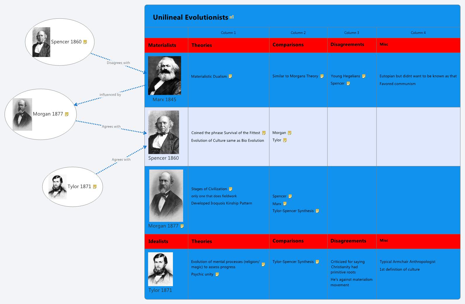 Unilineal Evolutionists | Alicia Ware - Xmind