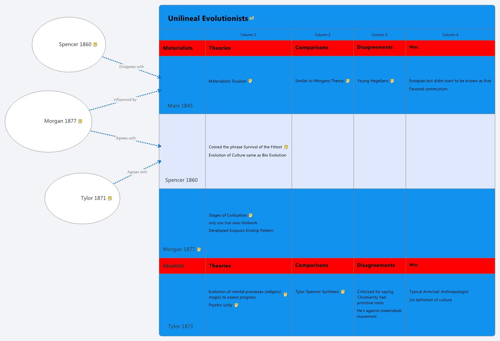 Unilineal Evolutionists | Alicia Ware - Xmind