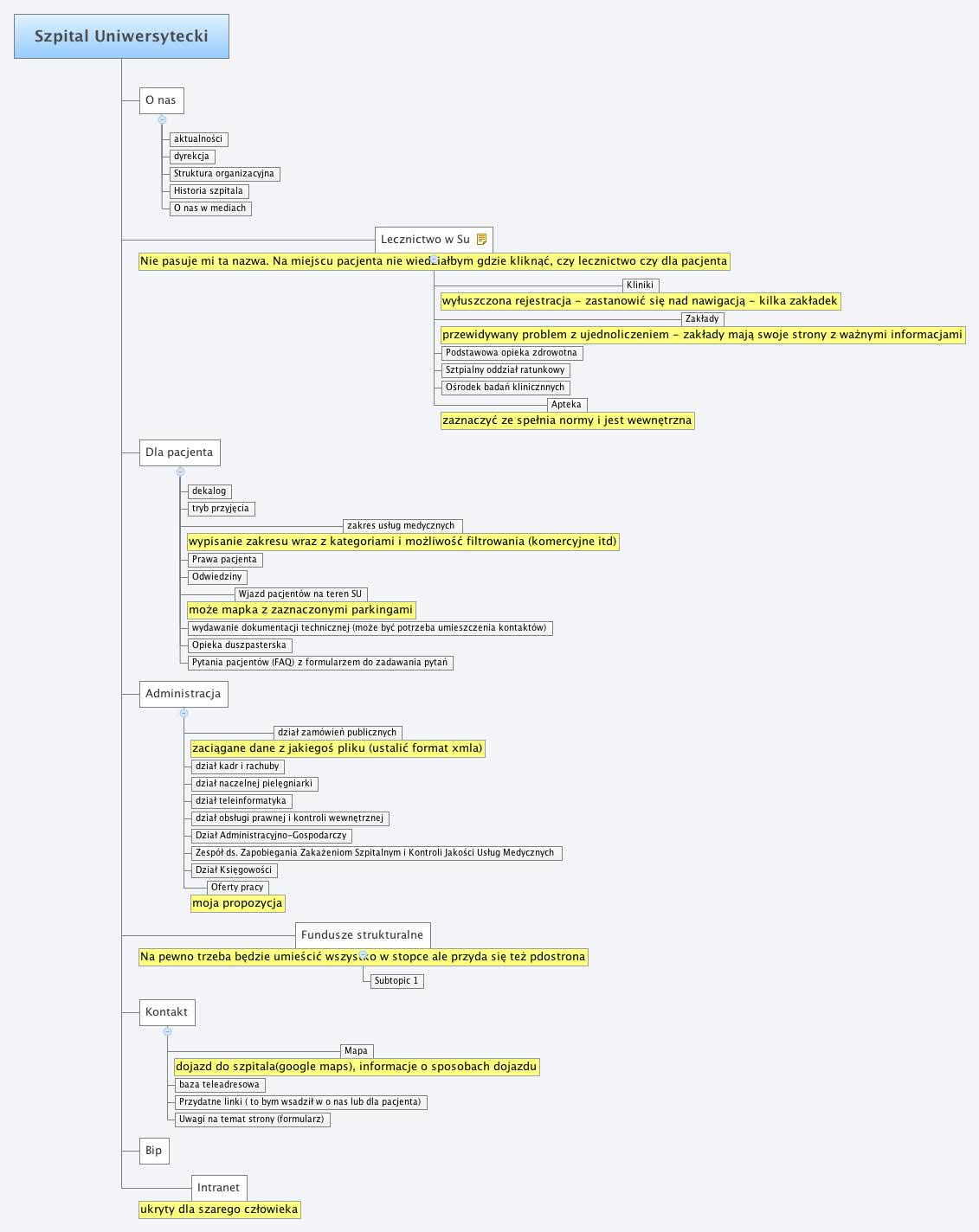 Szpital Uniwersytecki - Xmind - Mind Mapping App