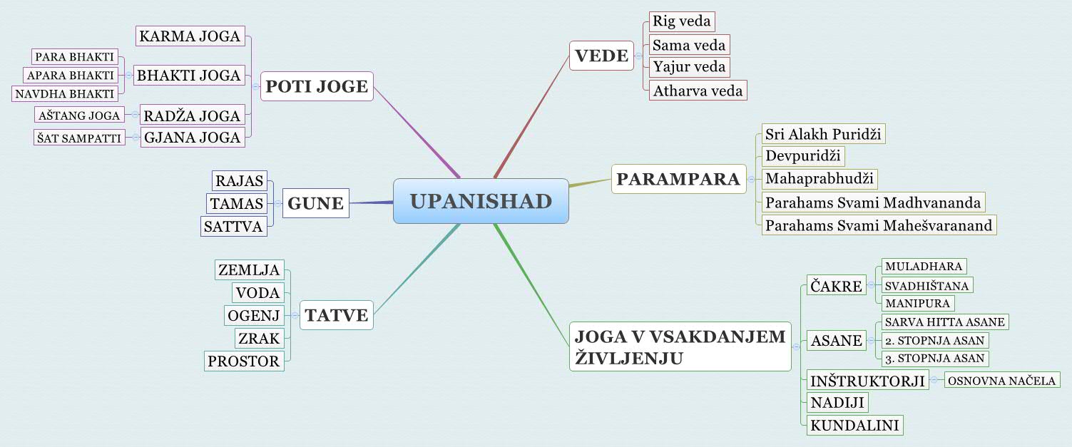 UPANISHAD | MATEJ008 - Xmind