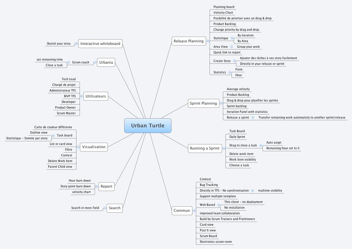 Urban Turtle - XMind - Mind Mapping Software