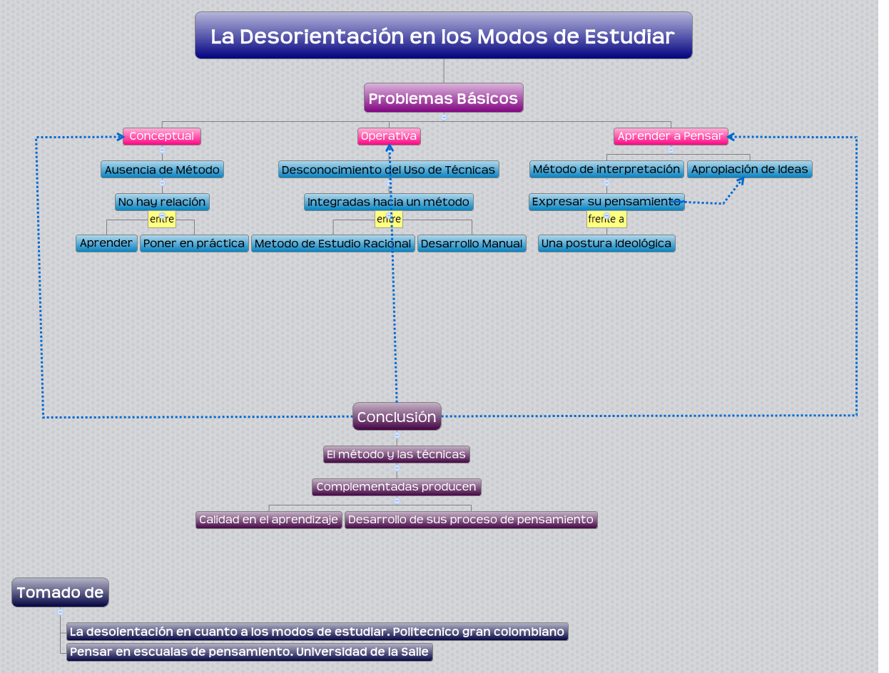 La Desorientación en los Modos de Estudiar - Xmind - Mind Mapping App