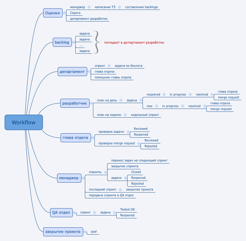 Workflow - XMind - Mind Mapping Software