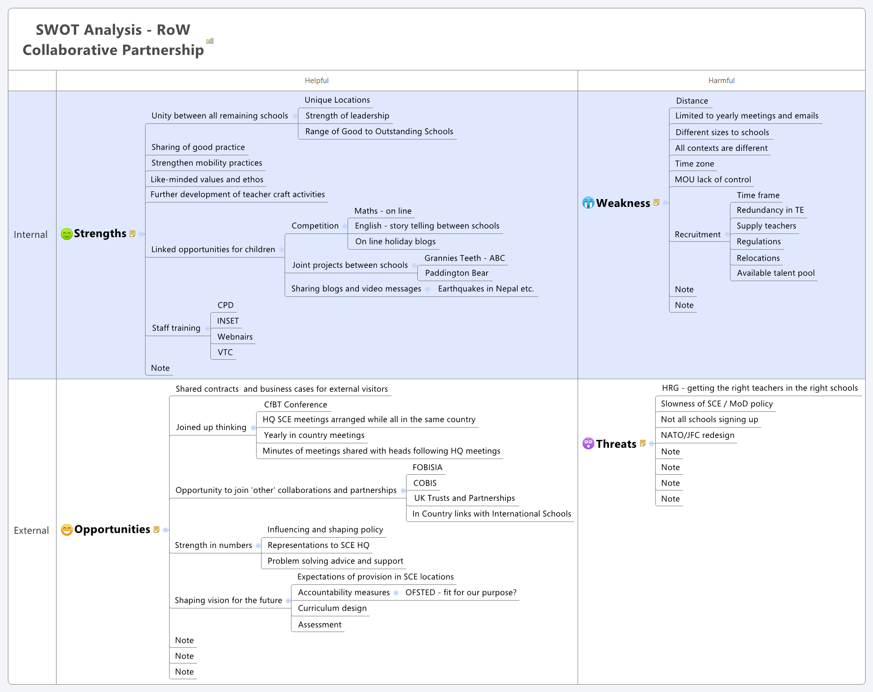 SWOT Analysis - RoW Collaborative Partnership | rowleybucknill - Xmind