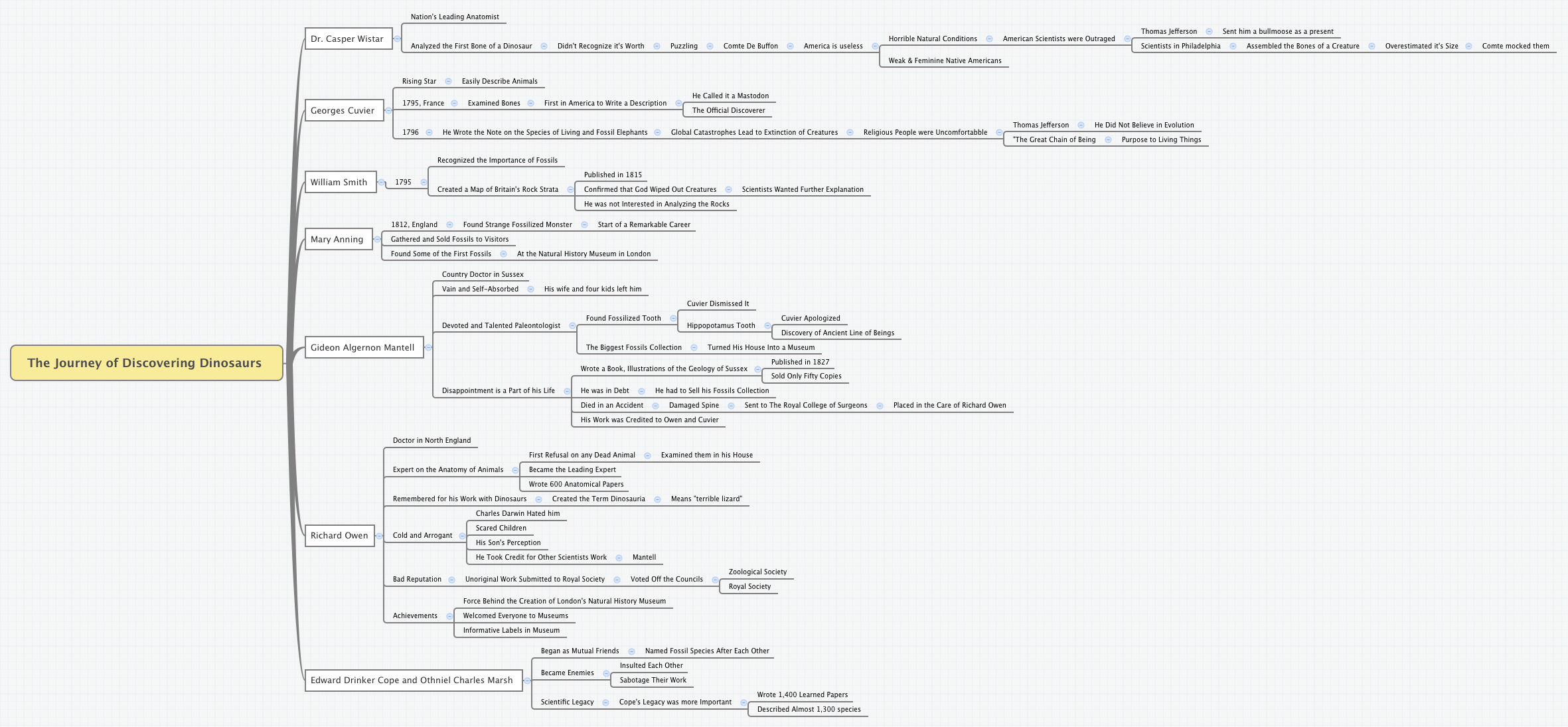 The Journey of Discovering Dinosaurs - XMind - Mind Mapping Software