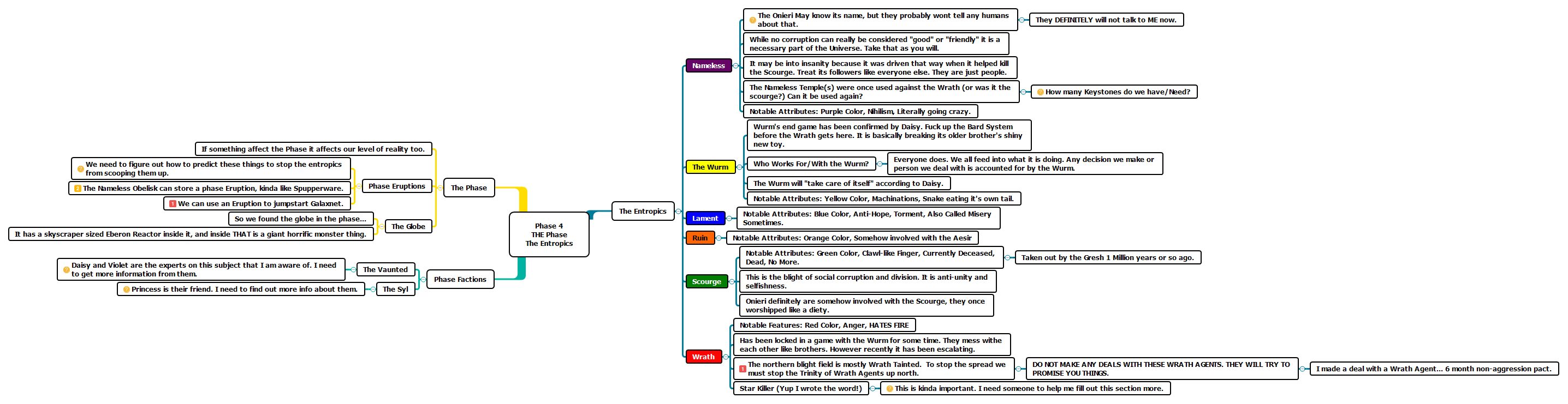 Phase 4 THE Phase The Entropics - XMind - Mind Mapping Software