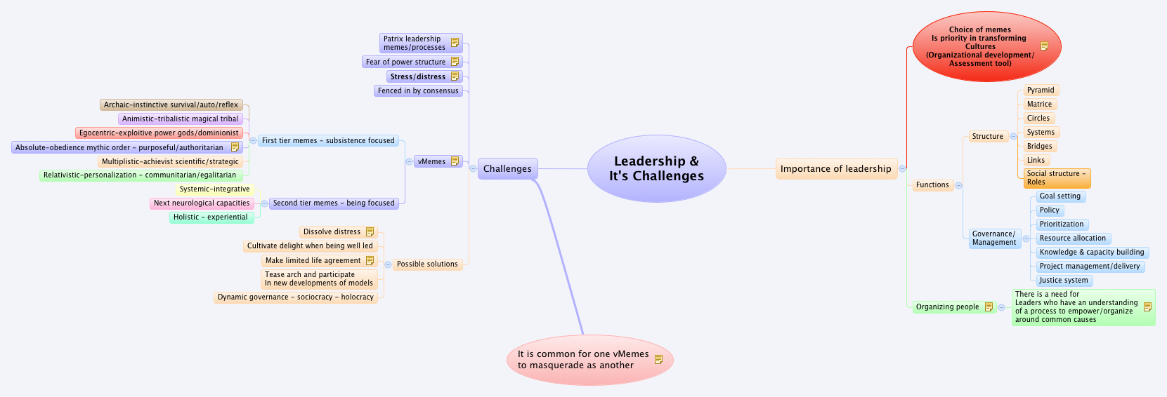Leadership & It's Challenges | Simha Bode - Xmind