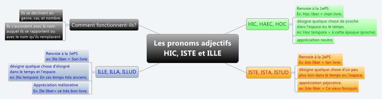 Les pronoms adjectifs HIC, ISTE et ILLE | MlleCouturier - Xmind