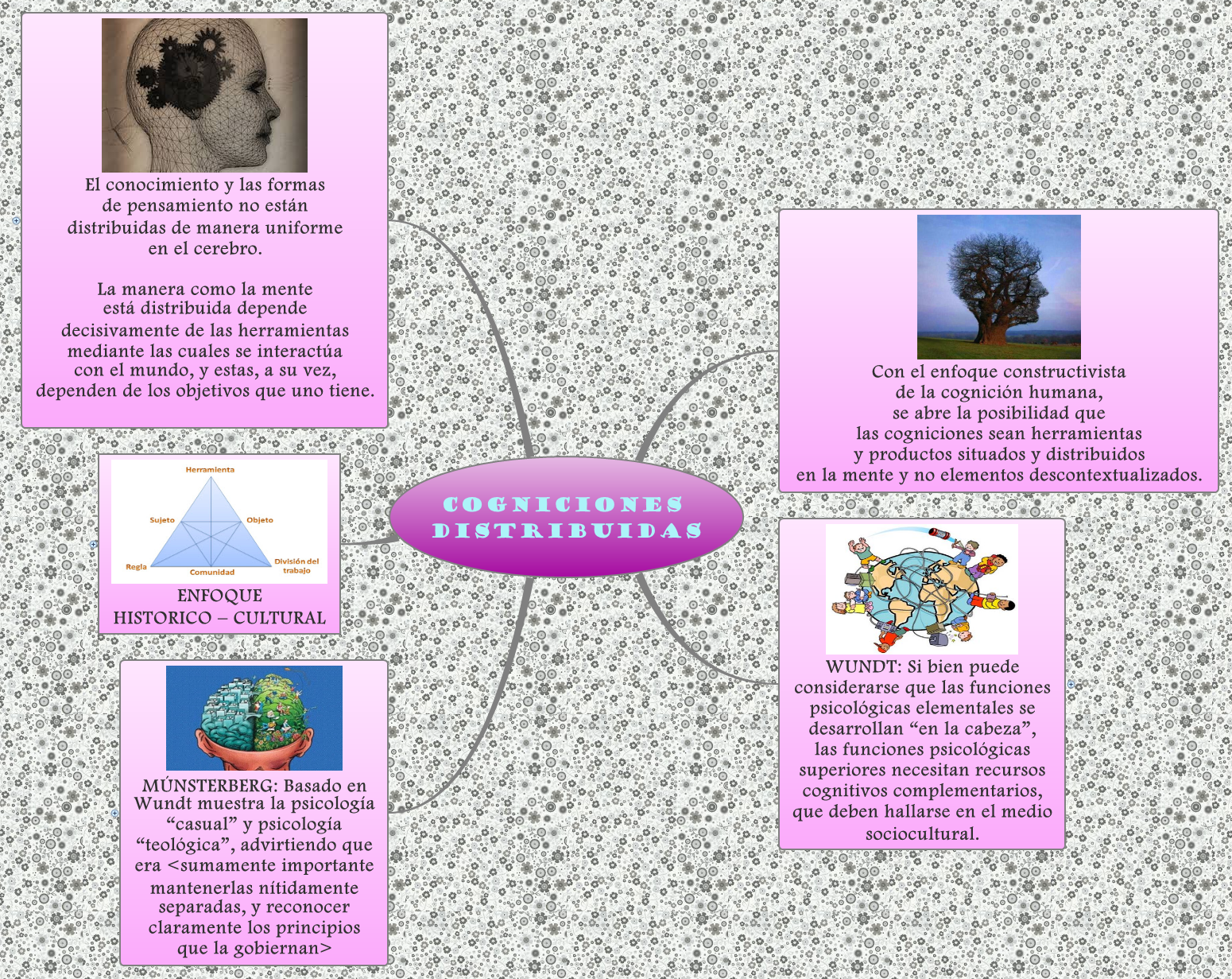 COGNICIONES DISTRIBUIDAS | karen3 - Xmind