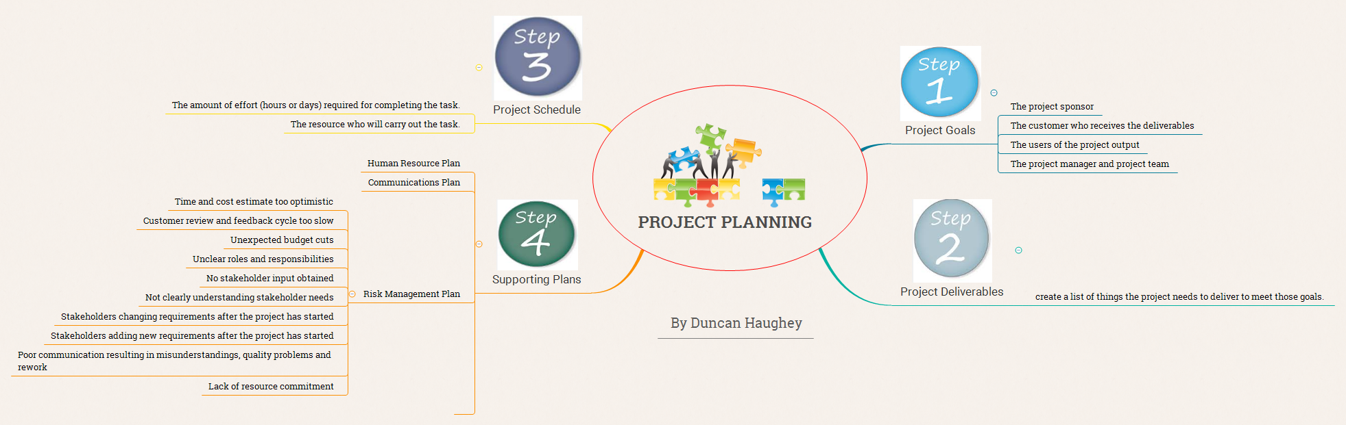 PROJECT PLANNING - XMind - Mind Mapping Software