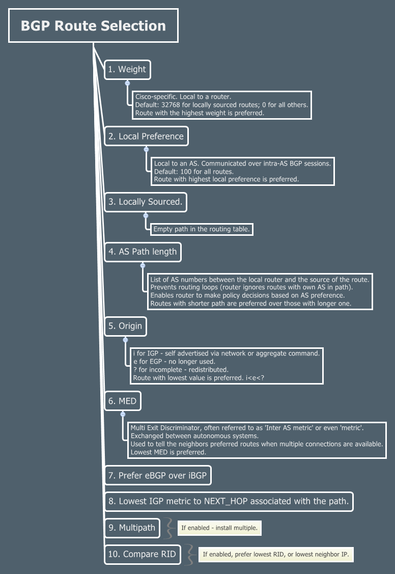 BGP Route Selection - XMind - Mind Mapping Software