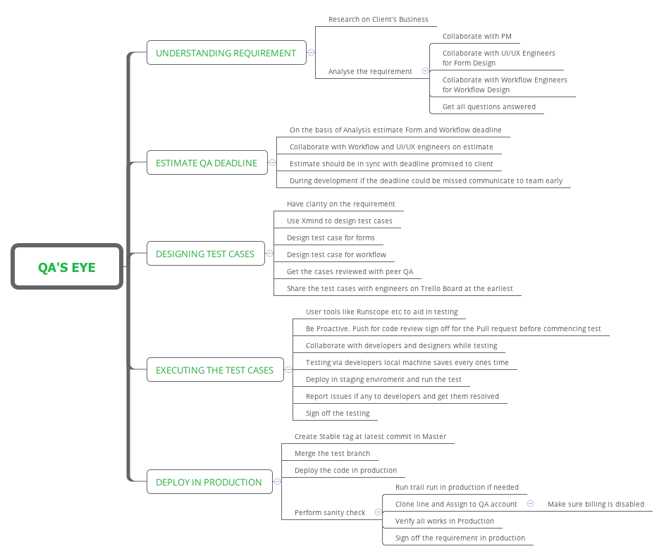 QA's Eye - XMind - Mind Mapping Software