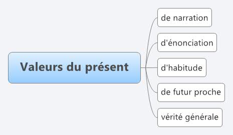 Valeurs du présent - XMind - Mind Mapping Software