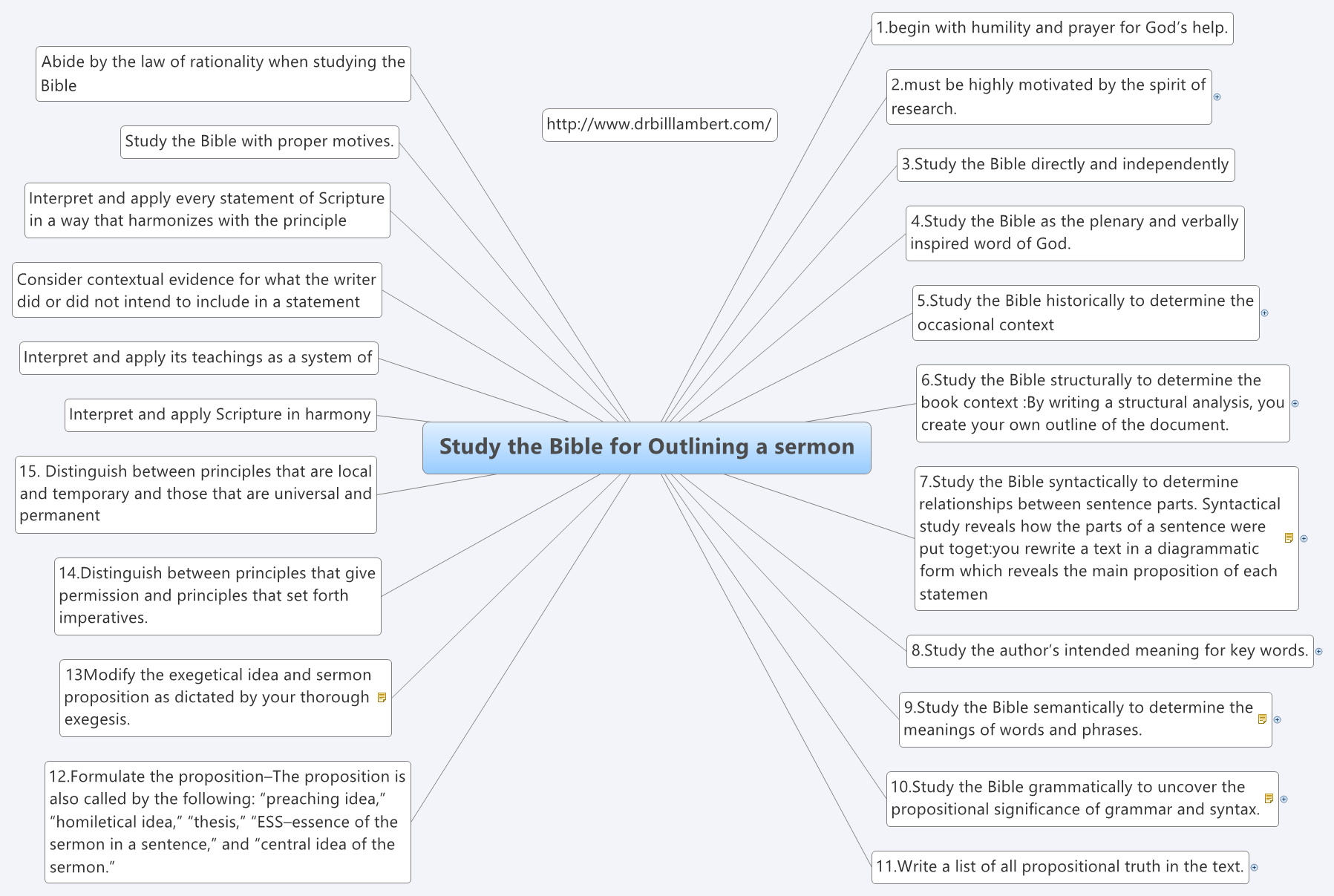Study the Bible for Outlining a sermon - XMind - Mind Mapping Software