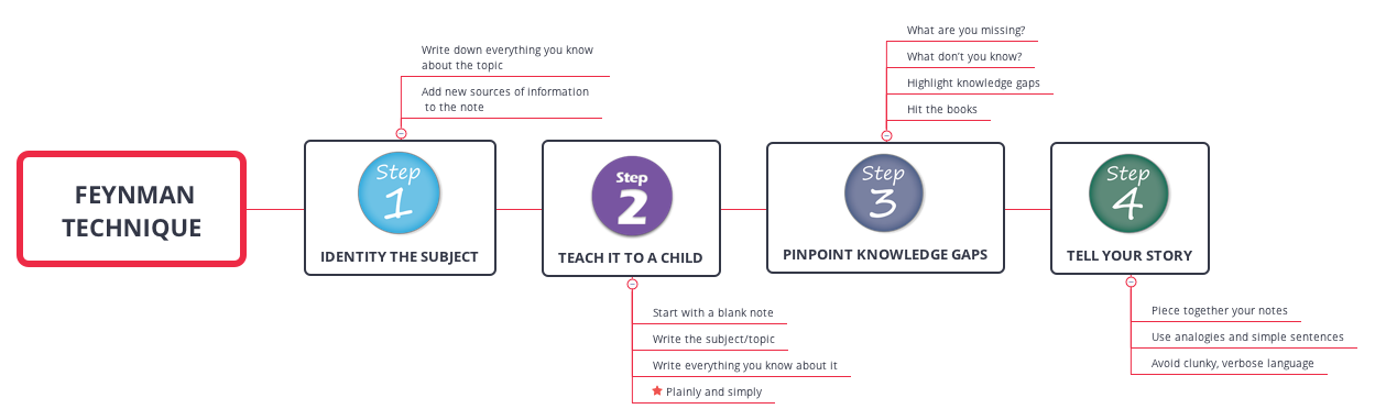 Feynman Technique | Anna - Xmind