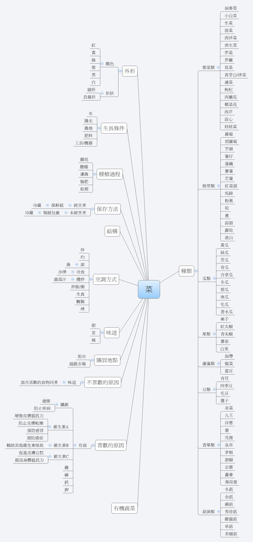 菜 - Xmind - Mind Mapping App