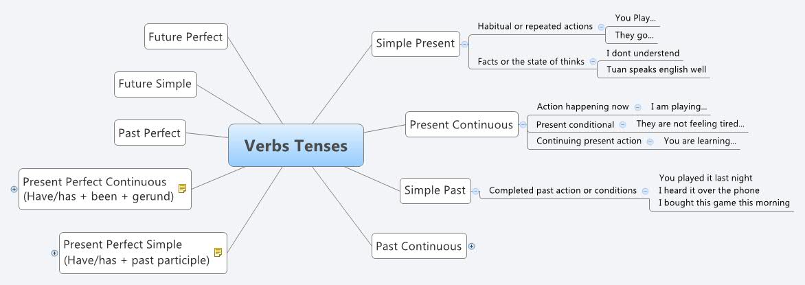 Verbs Tenses - XMind - Mind Mapping Software