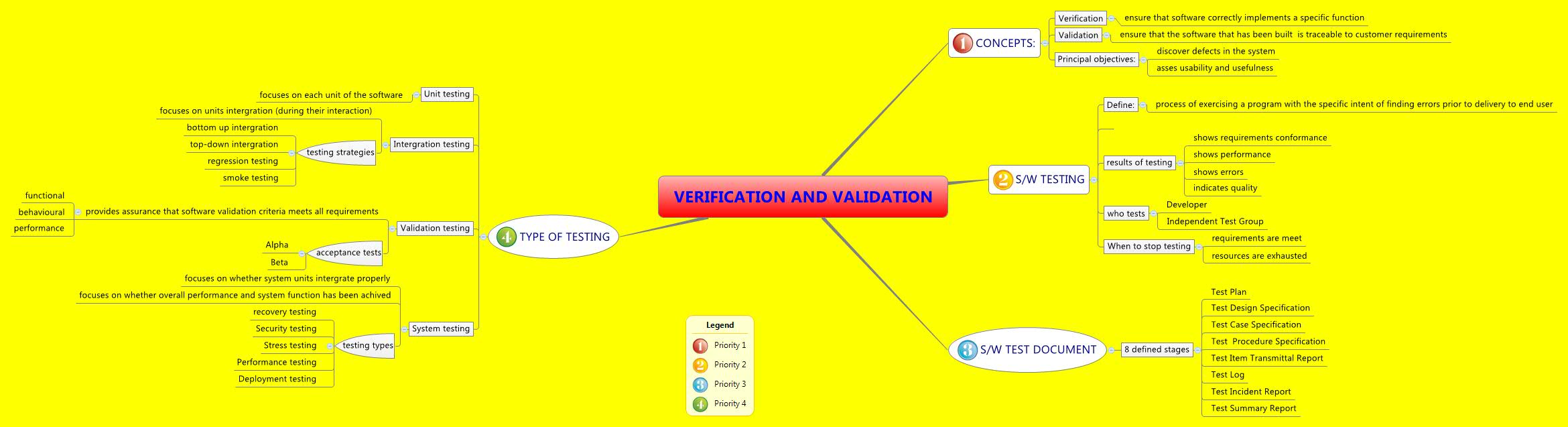 verification-and-validation-kk-xmind