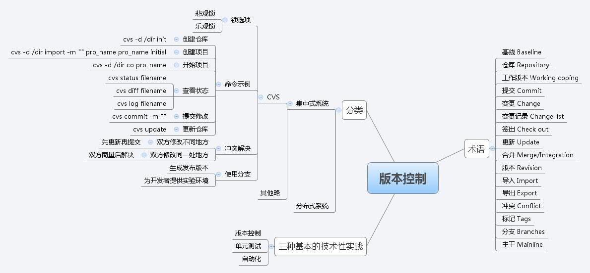 版本控制 | hellojinjie - Xmind