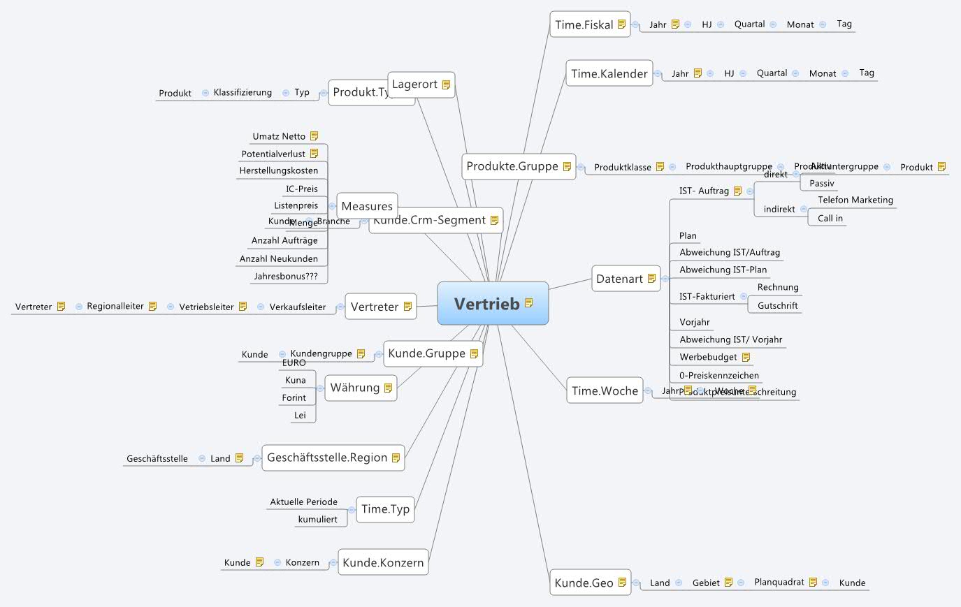 Vertrieb - XMind - Mind Mapping Software