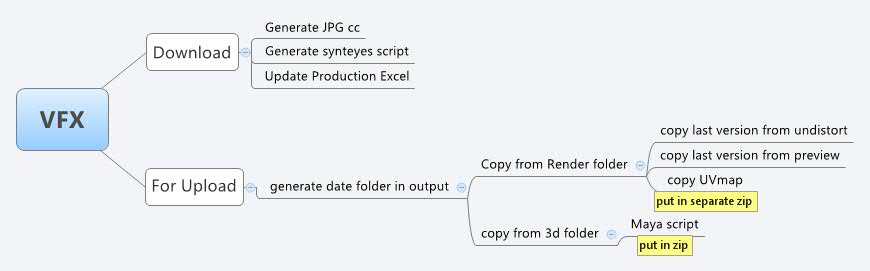 VFX - XMind - Mind Mapping Software